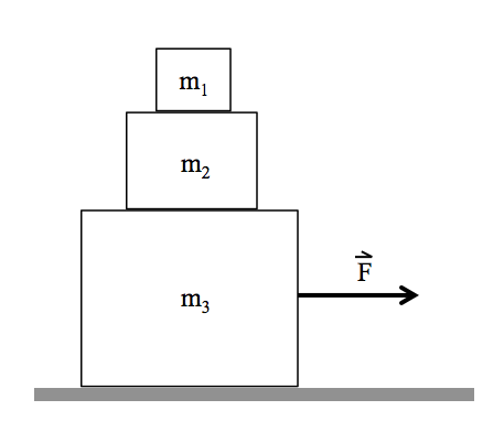 Solved Three blocks (m1, m2, and m3) are stacked on top of | Chegg.com
