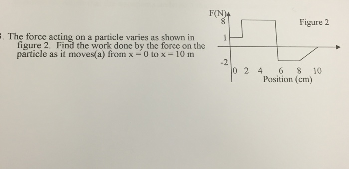 Solved The force acting on a particle varies as shown in | Chegg.com