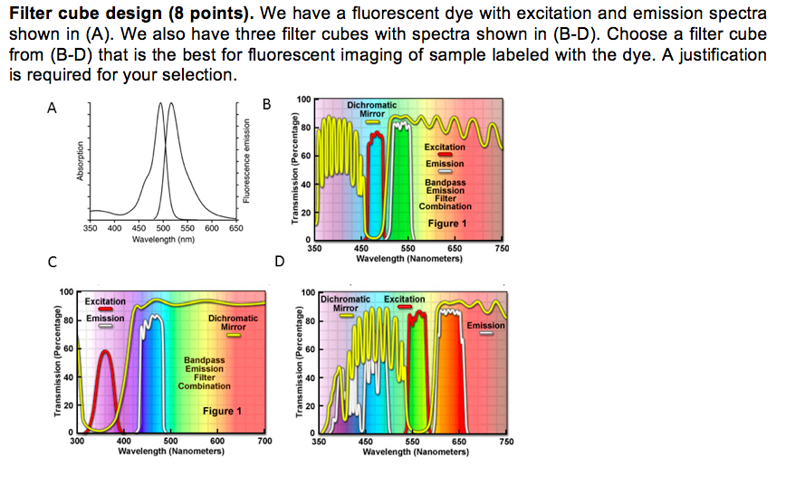 Solved Filter cube design (8 points). We have a fluorescent | Chegg.com