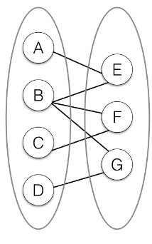 Solved A bipartite graph G= (V; E) is a graph whose vertices | Chegg.com