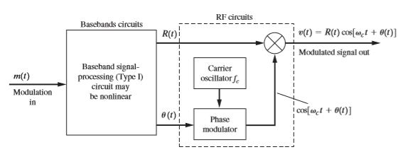 Solved Assume that an SSB-AM transmitter is to be realized | Chegg.com