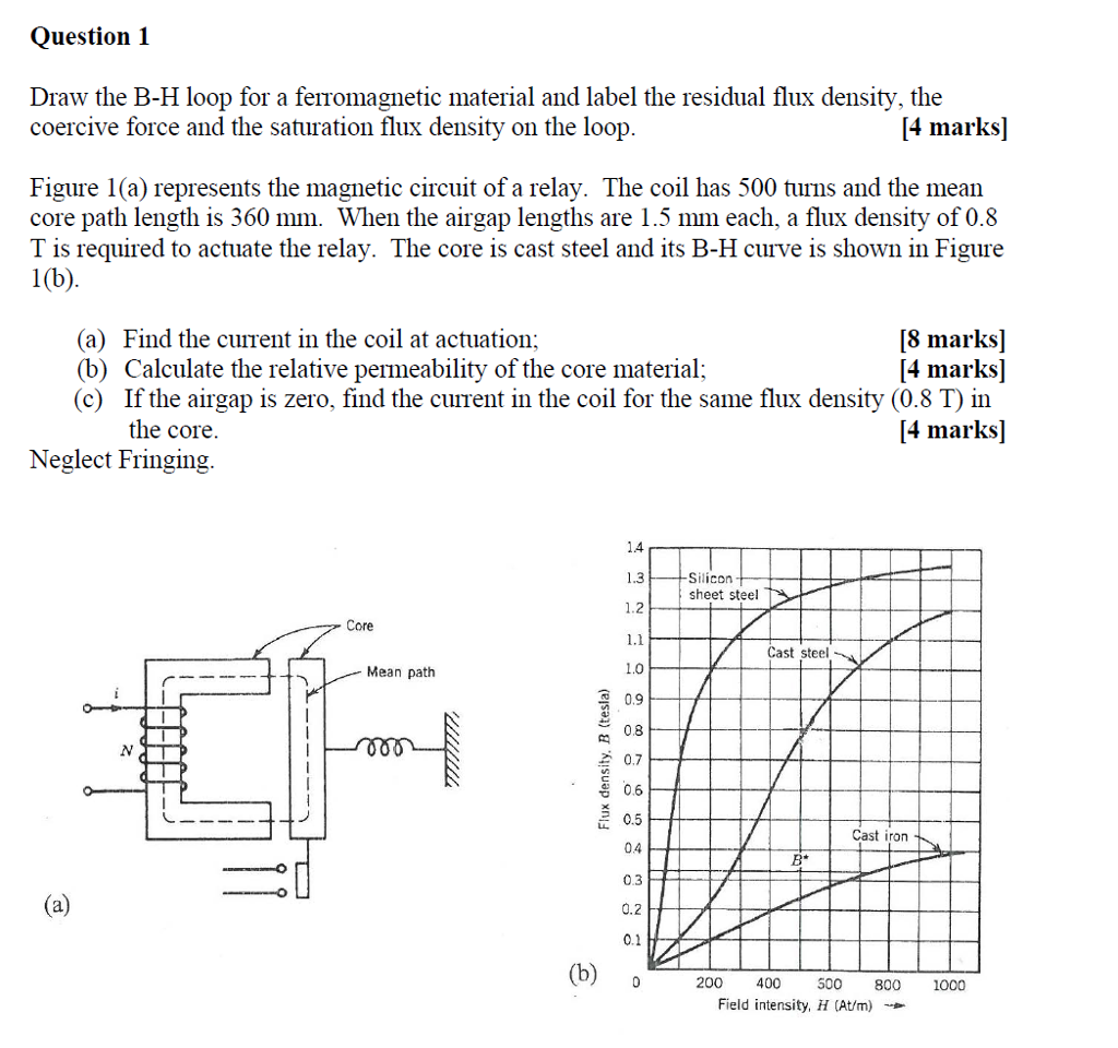 Solved Question 1 Draw the B-H loop for a ferromagnetic | Chegg.com