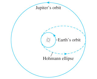 A Hohmann ellipse is the trajectory for a spacecraft | Chegg.com