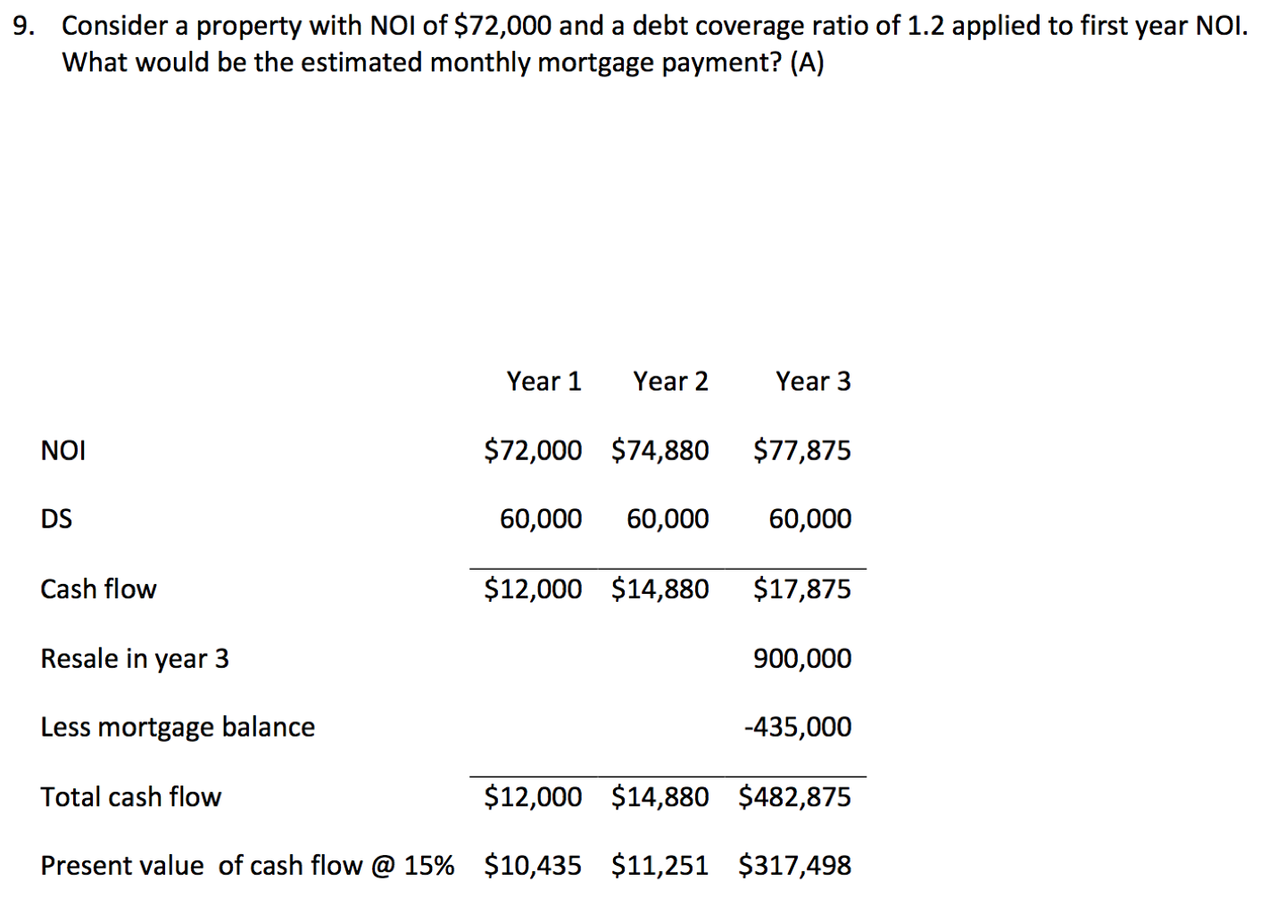 Solved 9. Consider a property with NOI of $72,000 and a debt | Chegg.com