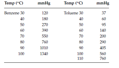 In the accompanying chart are approximate vapor | Chegg.com