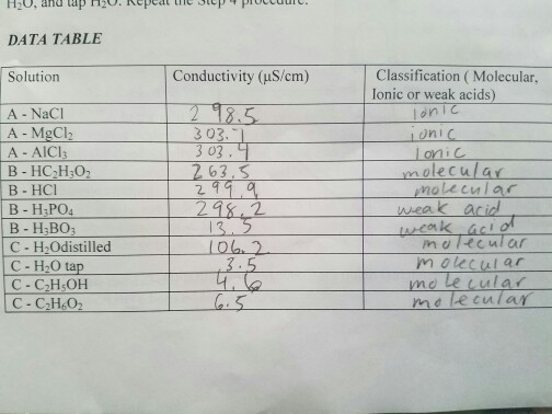 Solved H20, and tap h20. peat DATA TABLE Conductivity | Chegg.com