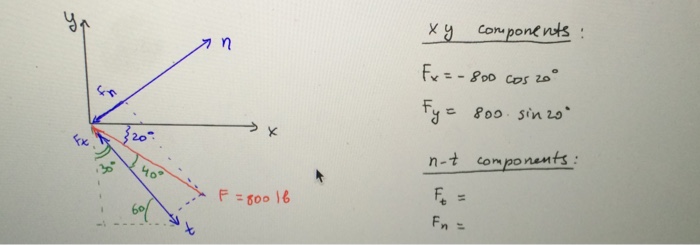 Solved xy components: F_x = -800 cos 20 degree F_y = 800 | Chegg.com