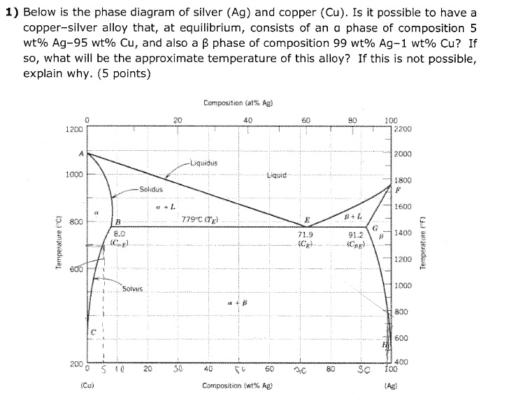 Solved 1) Below is the phase diagram of silver (Ag) and | Chegg.com