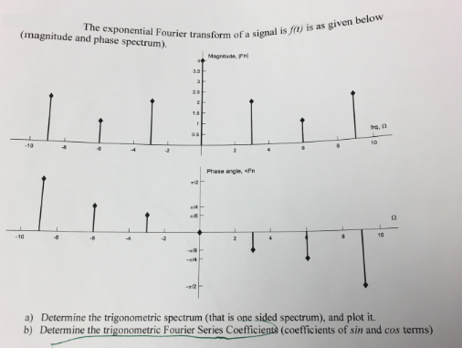 Solved (magnitude and phase spectrum). rier transform ofa | Chegg.com