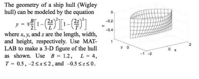 Solved The geometry of a ship hull (Wigley hull) can be | Chegg.com