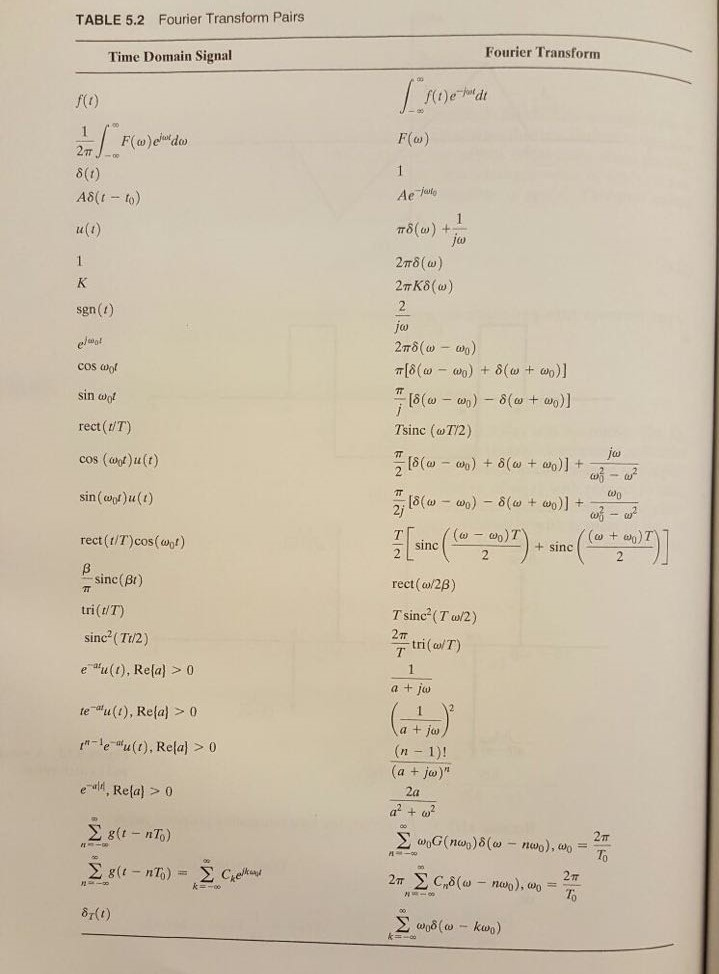 Solved TABLE 5.2 Fourier Transform Pairs Time Domain Signal | Chegg.com