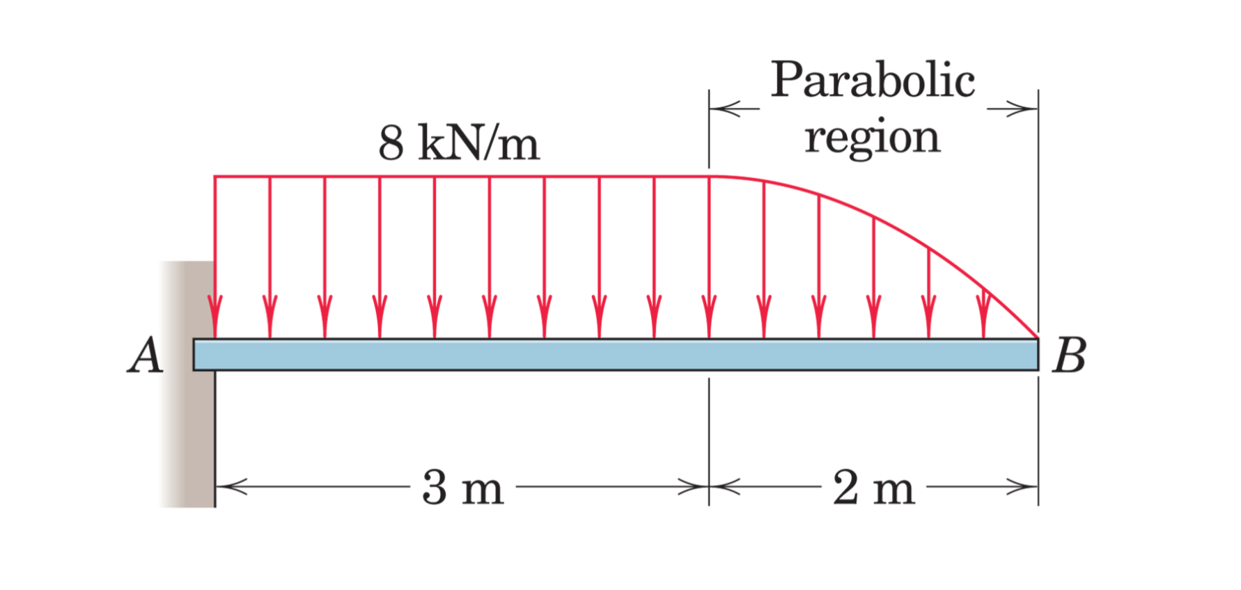 Solved Determine the reactions at the support at A for the | Chegg.com