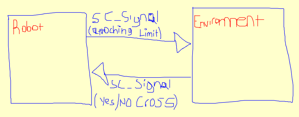 Solved In C++ using systemC, I need 2 modules. one robot and | Chegg.com