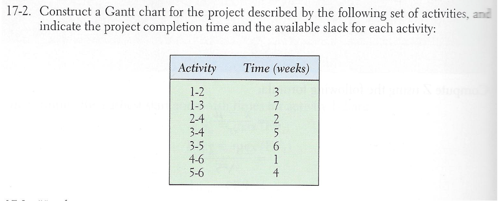 Solved Construct a Gantt chart for the project described by | Chegg.com