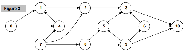 Solved Using a depth-first traversal, find a topological | Chegg.com