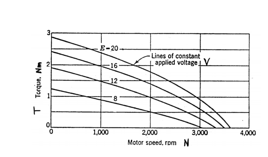 Solved Typical operating curves for a DC motor are shown in | Chegg.com