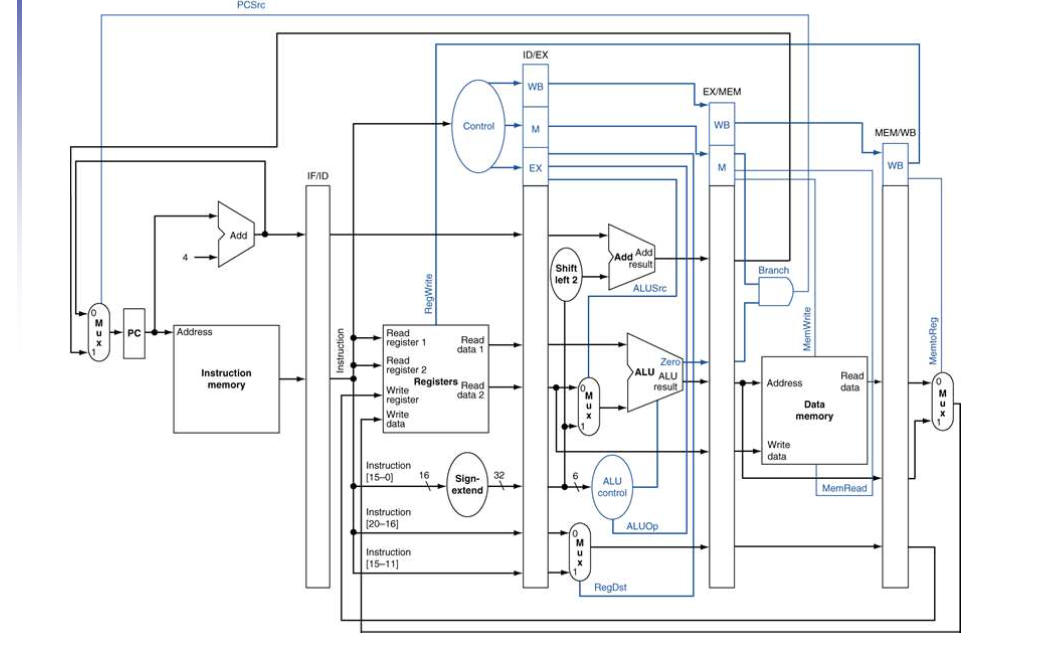 Consider The Execution Of A Mips Load Word Lw