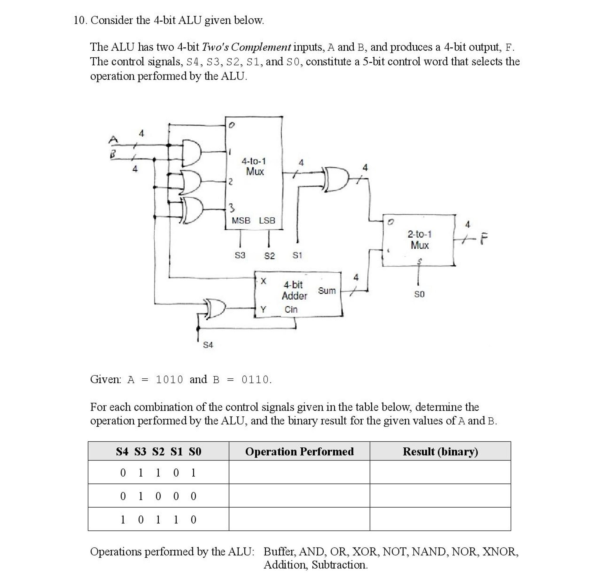 Solved Consider the 4-bit ALU given below. The ALU has two | Chegg.com Solved Consider the 4-bit ALU given below. The ALU has two | Chegg.com