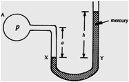 Solved A manometer is a U-shaped tube containing mercury of | Chegg.com