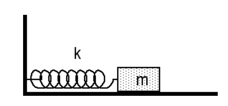 Solved A spring with force constant k = 600, N/m is mounted | Chegg.com