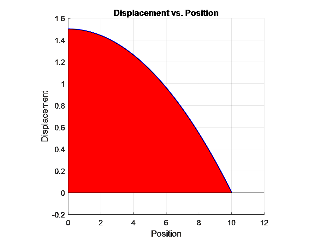 Solved 2.5 1.5 0.5 0.5 Load vs. Position Position 10 12 | Chegg.com
