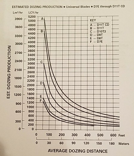 Solved A D-11T CD dozer with a U-blade is dozing material | Chegg.com