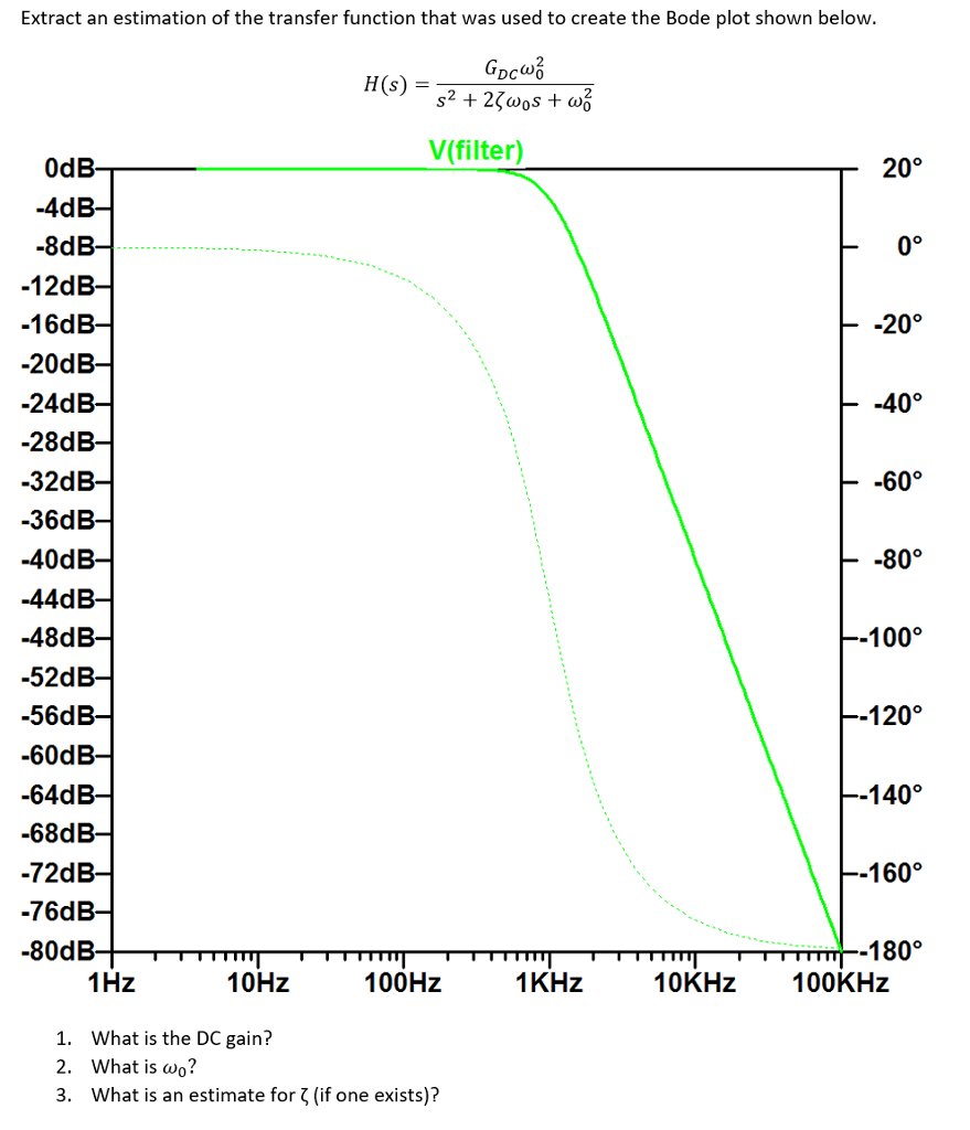 Solved Extract an estimation of the transfer function that | Chegg.com