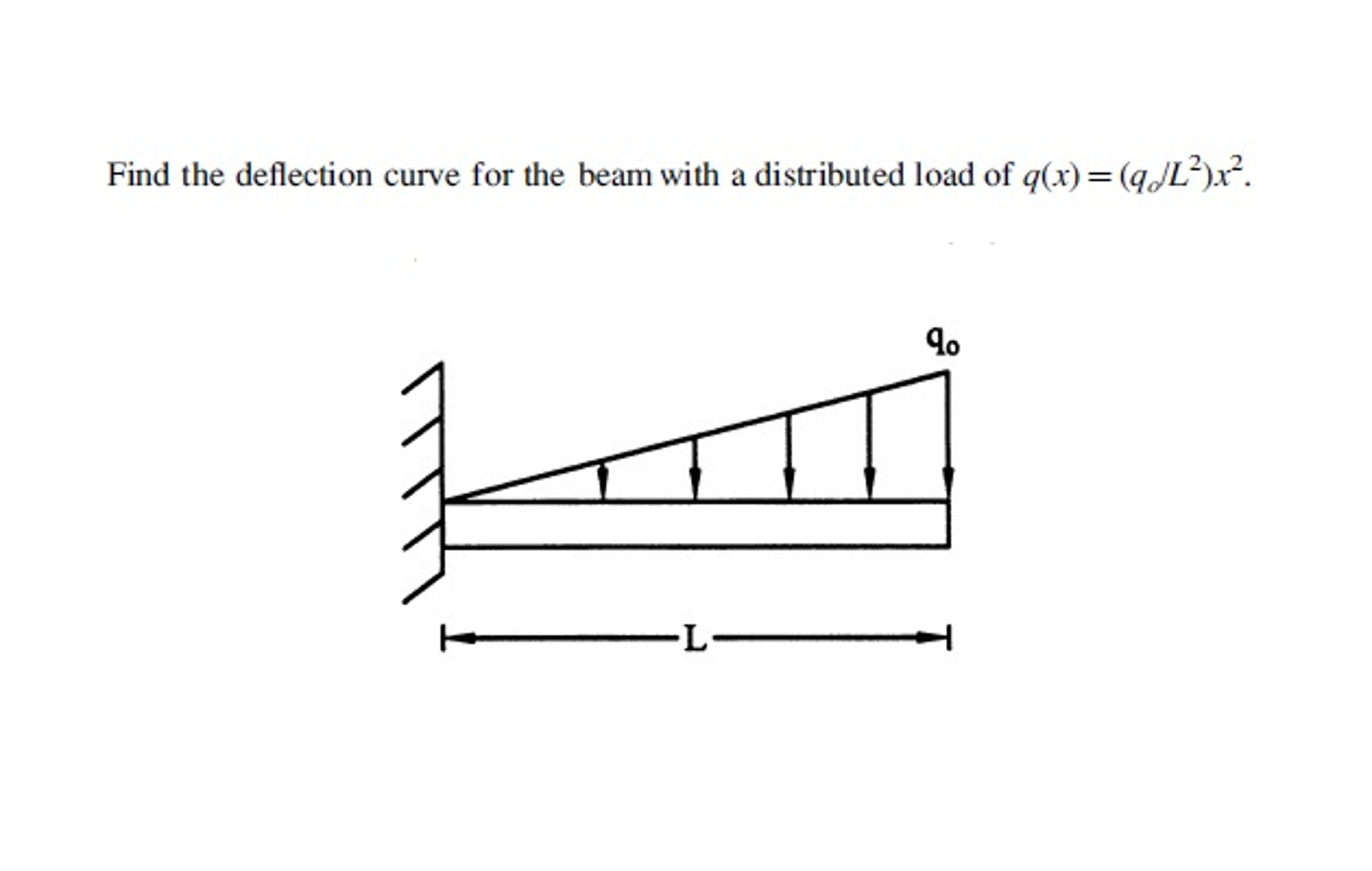 Solved Find The Deflection Curve For The Beam With A