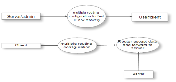 Solved IP Recovery Using Multiple Routing Configurations | Chegg.com