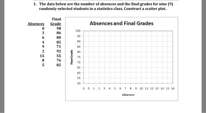 Solved The data below are the number of absences and the | Chegg.com