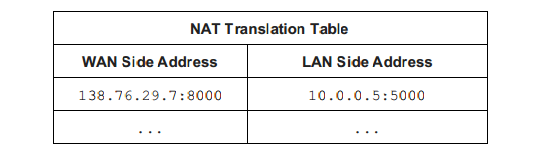 Solved Network Address Translation Network Address | Chegg.com