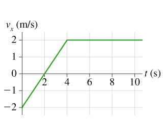 Solved The graph below represents the velocity as a function | Chegg.com