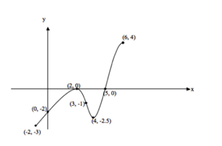 Solved The figure below shows the graph of f ', the | Chegg.com