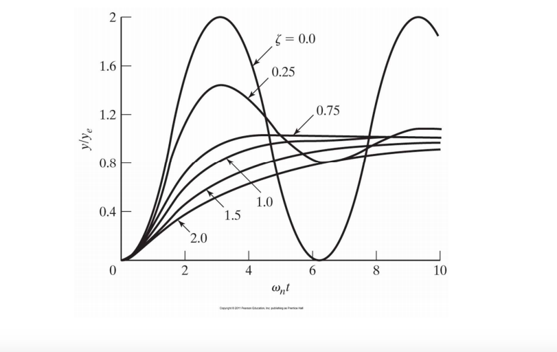 Solved 1- Solve the following second order differential | Chegg.com