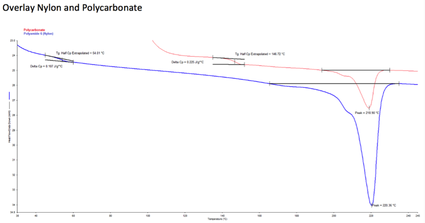 Solved ?Using the DSC traces which were collected below | Chegg.com
