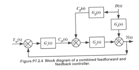 The figure shows a block diagram for a combined | Chegg.com