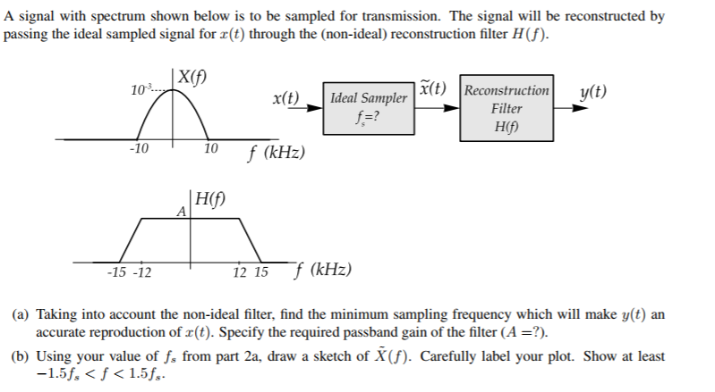 Solved A signal with spectrum shown below is to be sampled | Chegg.com