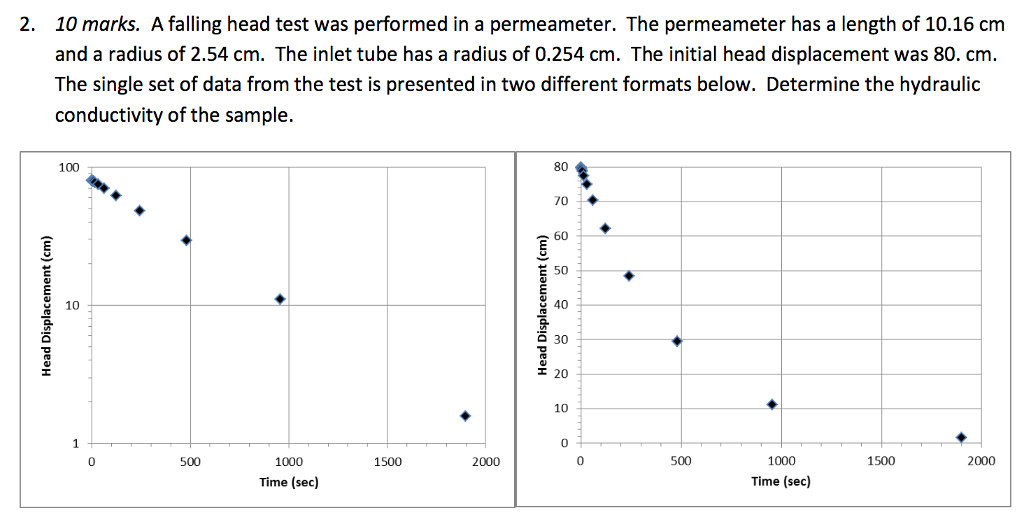 Solved A falling head test was performed in a permeameter. | Chegg.com