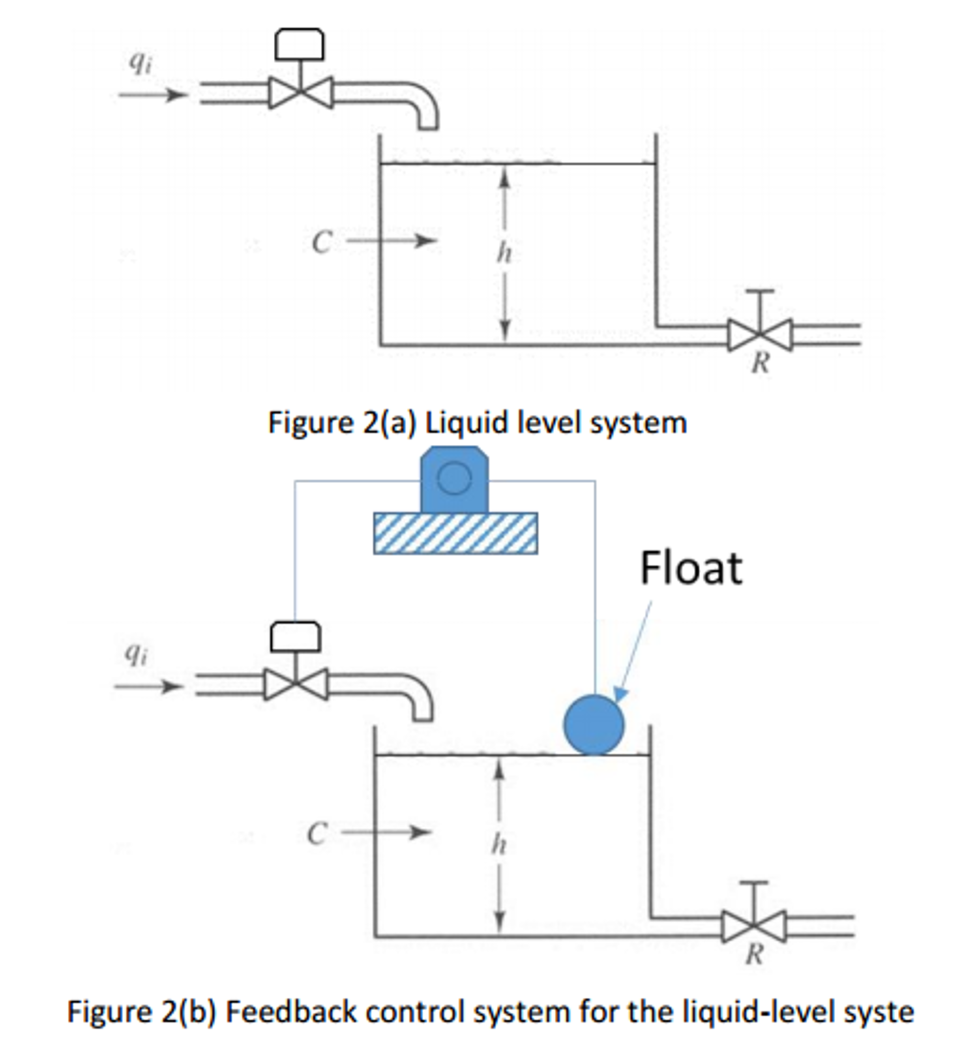 A liquid-level system is shown in Figure (a) below. | Chegg.com
