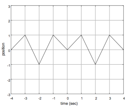 Solved The repeating wave form at the right has a period of | Chegg.com