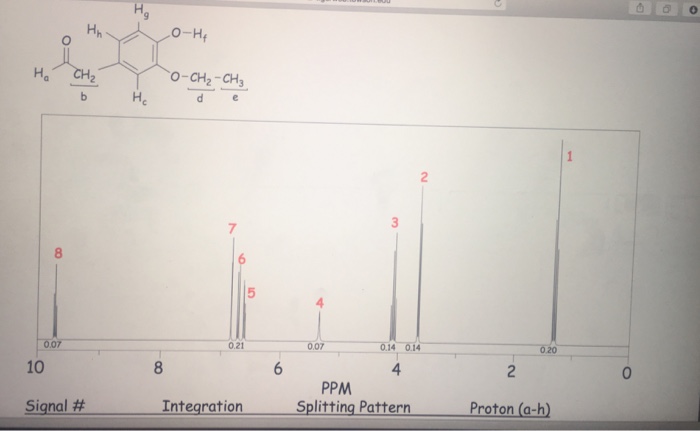 Solved O-CH2-CH3 7 8 0.07 10 Signal # 021 0.14 0.14 4 PPM | Chegg.com