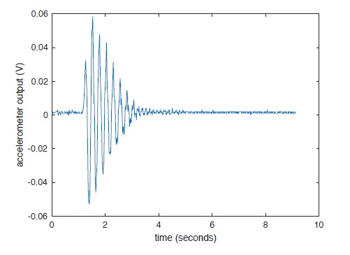 A data file has the recorded accelerometer output | Chegg.com