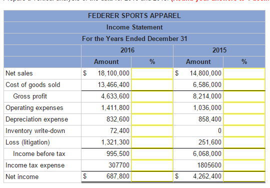 Solved The income statement for Federer Sports Apparel for | Chegg.com