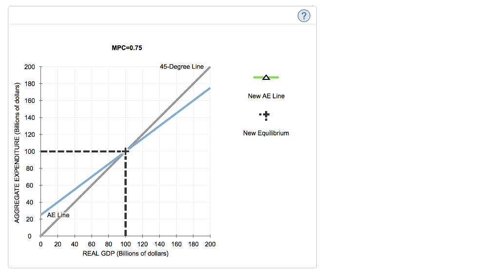 Solved 7. The multiplier and the MPC Consider two closed | Chegg.com