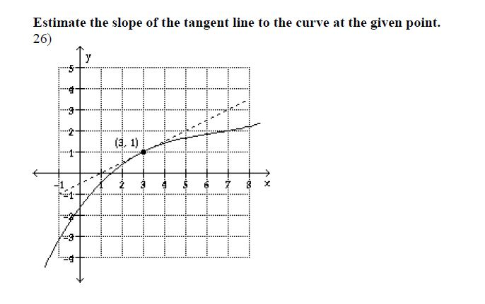 Solved Estimate the slope of the tangent line to the curve | Chegg.com