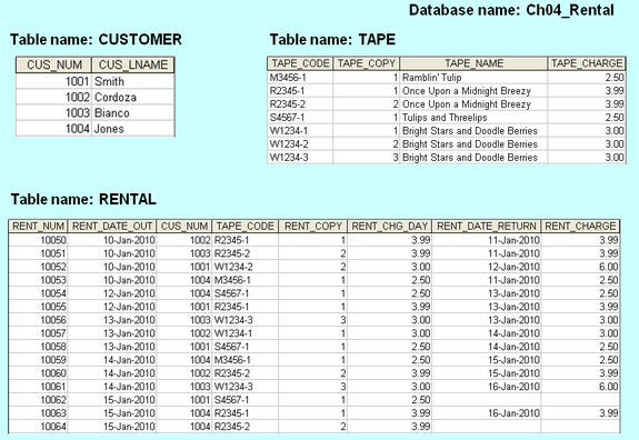 Given the following tables, use Visio to create a | Chegg.com