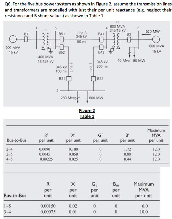 Solved For the five bus power system as shown in Figure 2, | Chegg.com