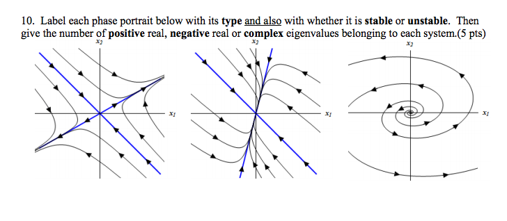 Solved Label each phase portrait below with its type and | Chegg.com