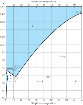 Solved Calculate (a) the weight fraction of the ? phase that | Chegg.com