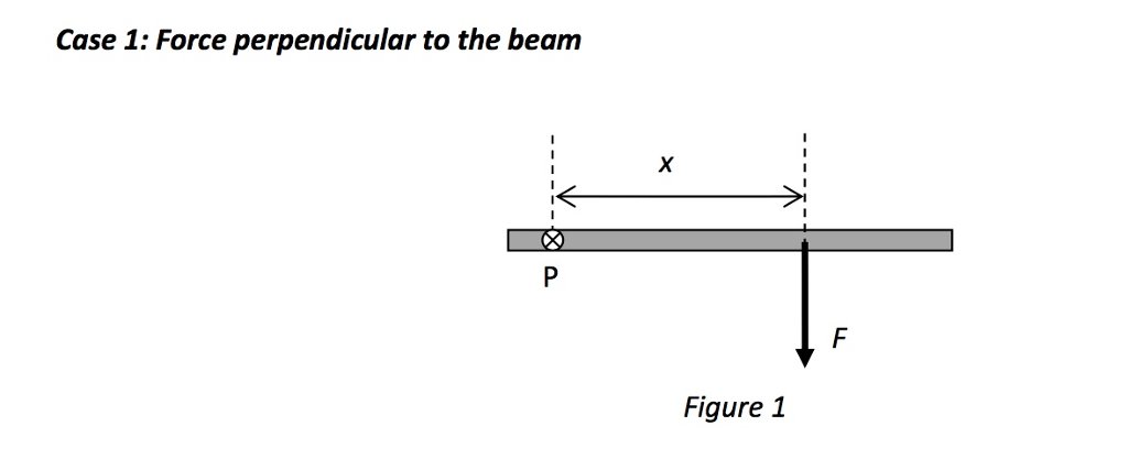 Solved Figures 1 and 2 show a beam that can pivot on the | Chegg.com